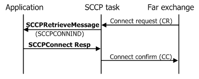 SCCP Layer Developer's Reference Manual (64-0461-01): Establishing connections
